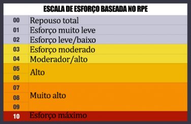 Como usar RPE para autorregular seu treino e ter mais resultados